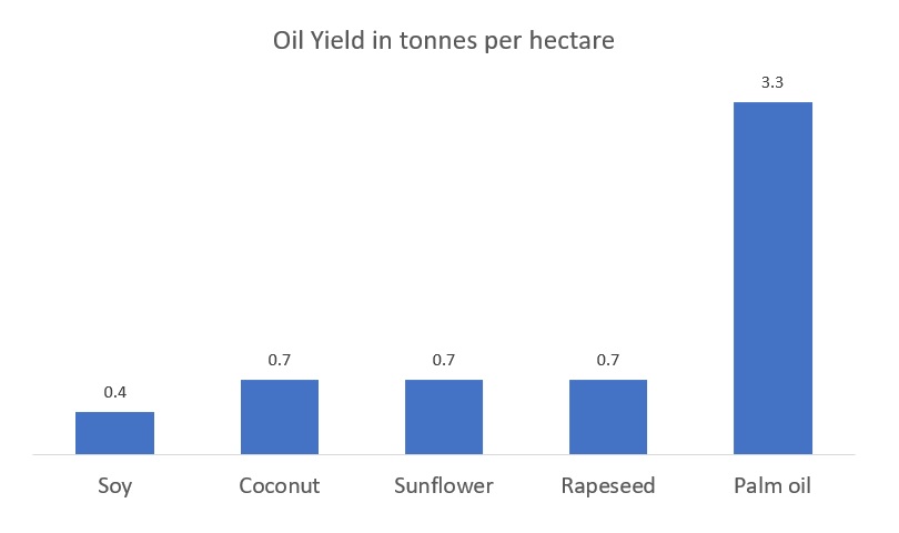 Coconut Oil vs Palm Oil: Which One is Better? - OilCocos